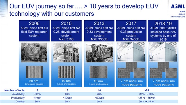 ASML(ASML.US)还是被低估了?